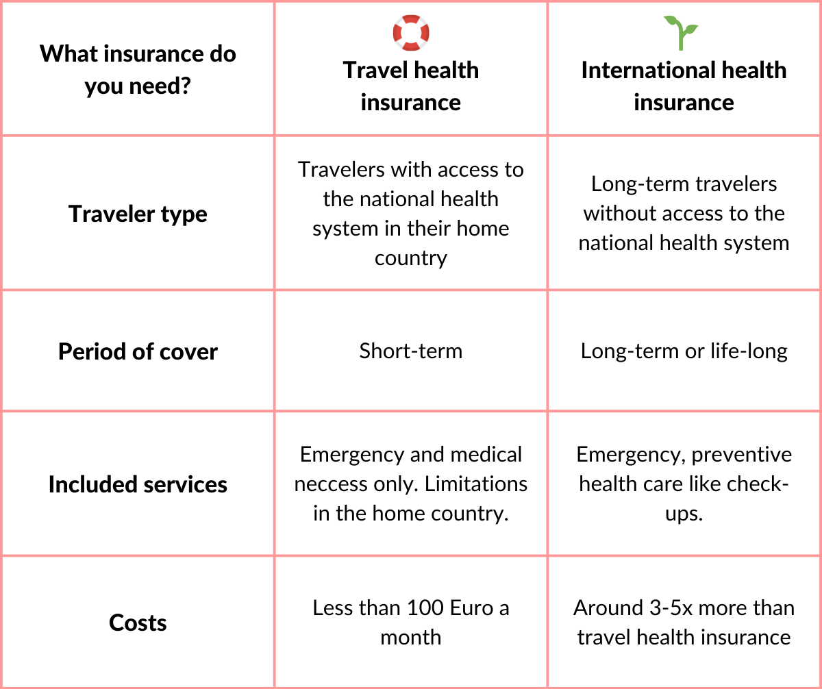 Travel vs. international health insurance • Genki Guide